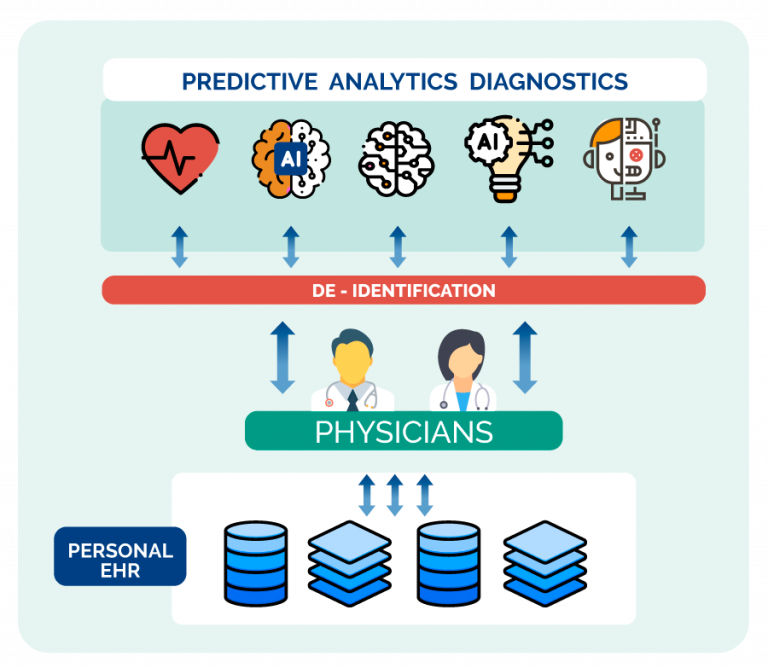 Professional services - EHR2PHR