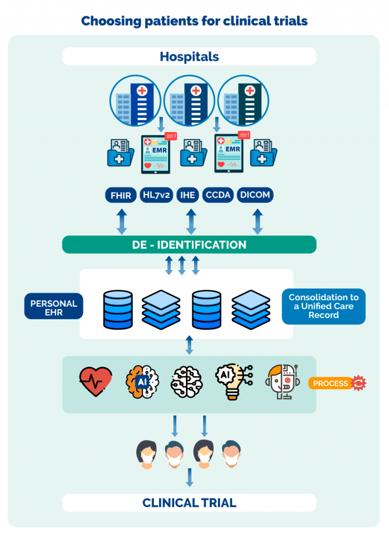 Product - EHR2PHR DCT - EHR2PHR