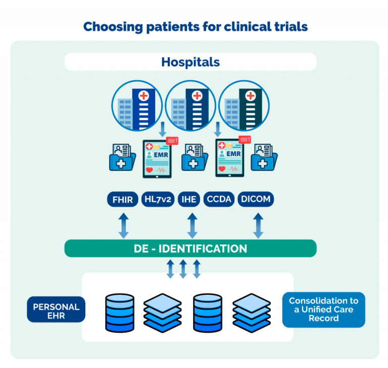 Product - EHR2PHR DCT - EHR2PHR